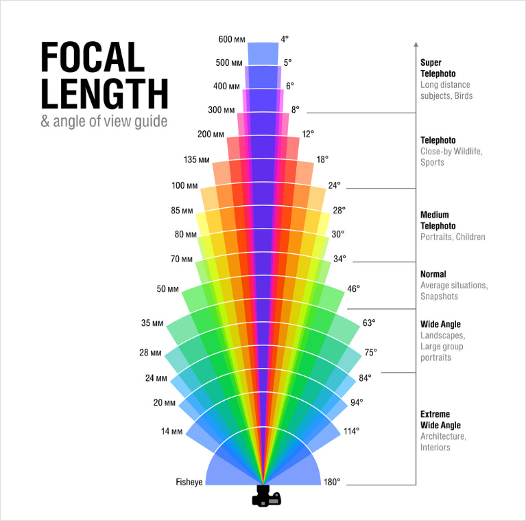 Photography Basics Focal Length Reference Charts PIXELsHAM