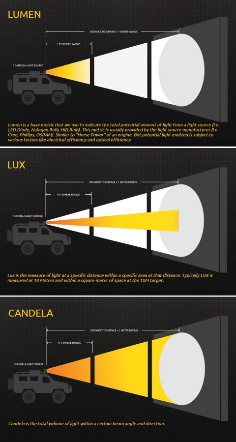Photography basics: Lumens vs Candelas (candle) vs Lux vs FootCandle vs ... Photography basics: Lumens vs Candelas (candle) vs Lux vs FootCandle vs ...